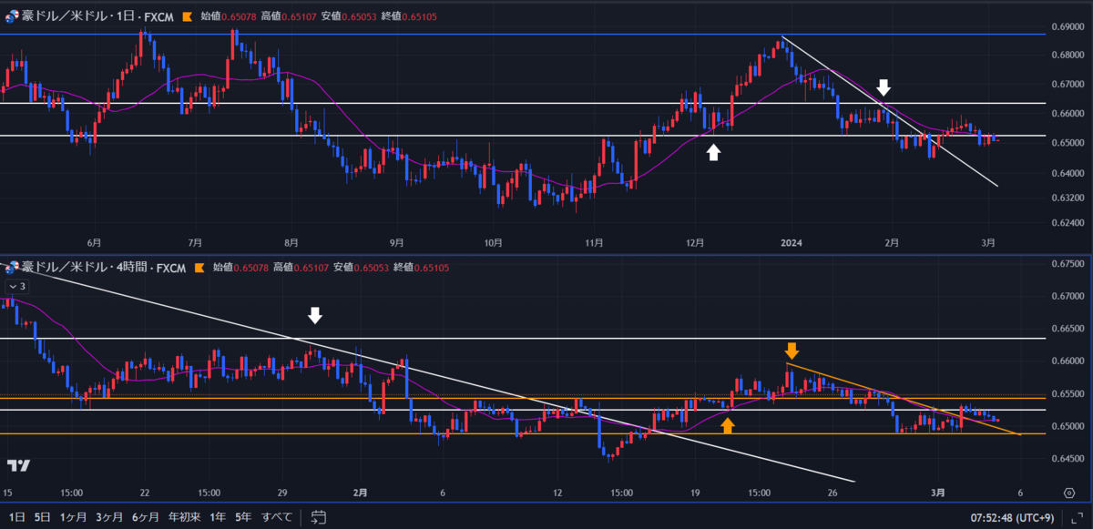 20240305 - SAGATAN's Daily FX