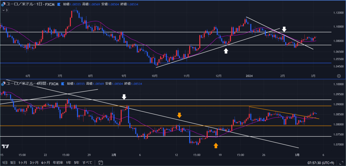 20240305 - SAGATAN's Daily FX