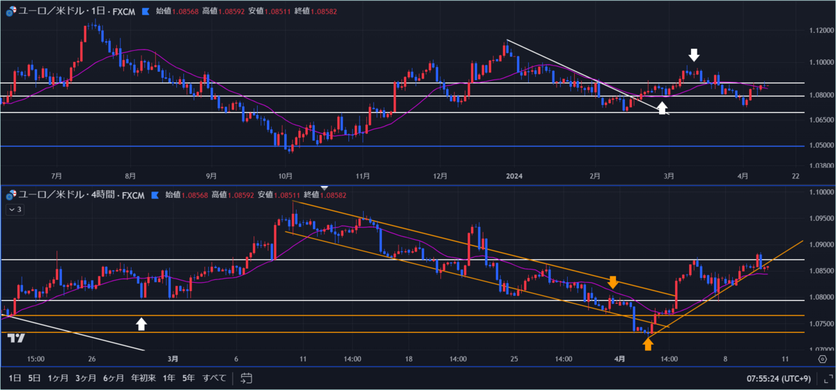 20240410 - SAGATAN's Daily FX