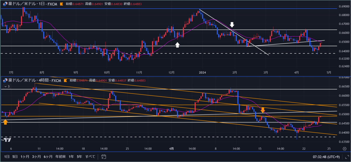 20240424 - SAGATAN's Daily FX