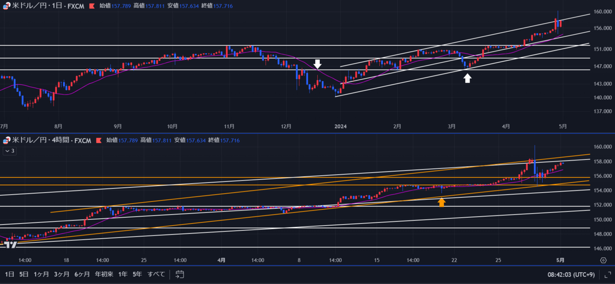 20240501 - SAGATAN's Daily FX