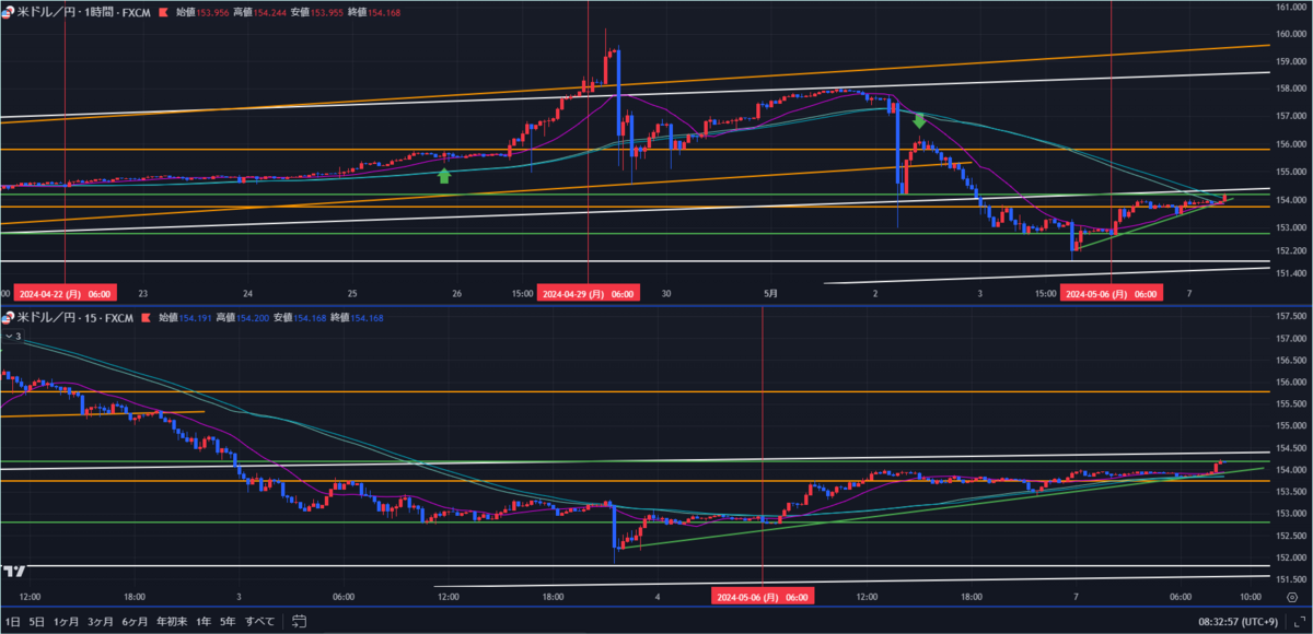 20240507 - SAGATAN's Daily FX