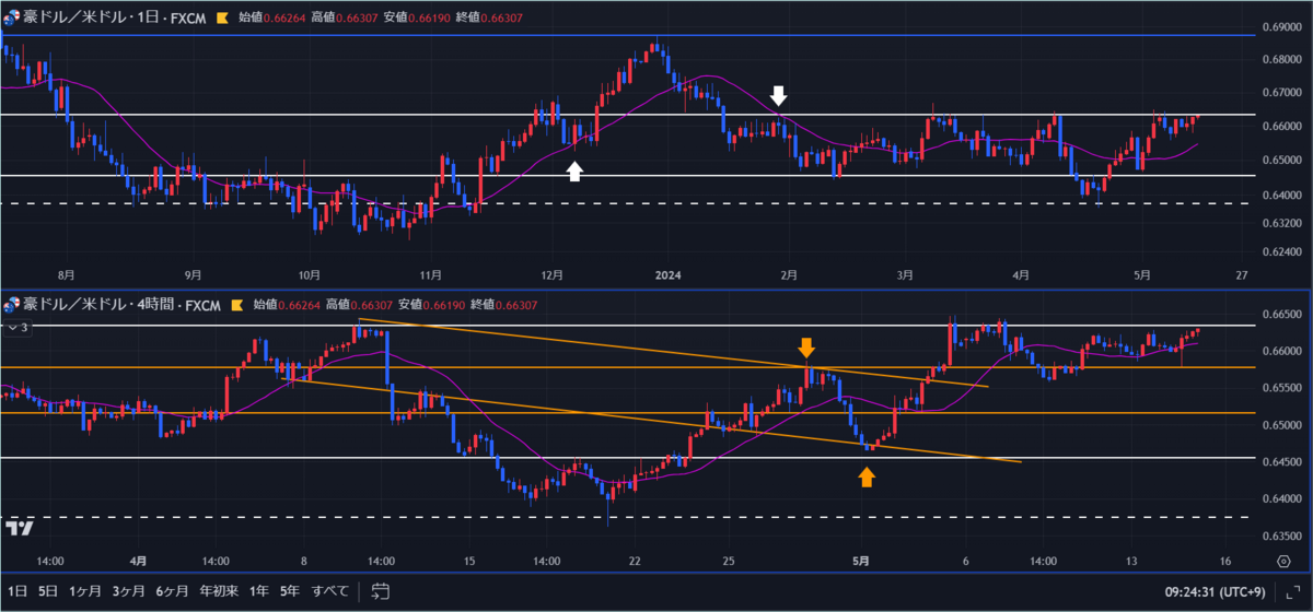 20240515 - SAGATAN's Daily FX