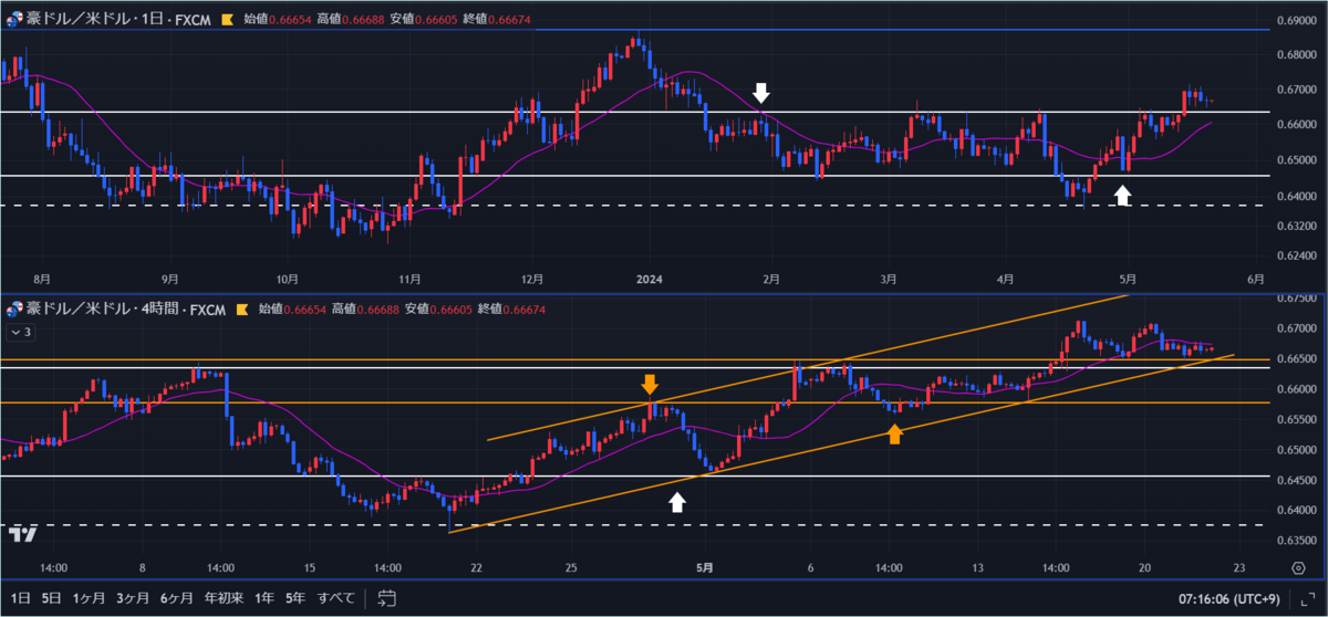 20240522 - SAGATAN's Daily FX