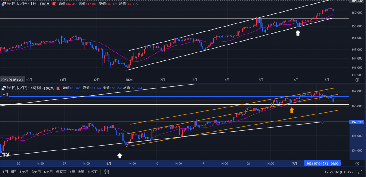 20240705 - SAGATAN's Daily FX