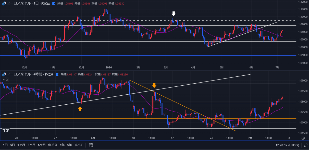 20240705 - SAGATAN's Daily FX