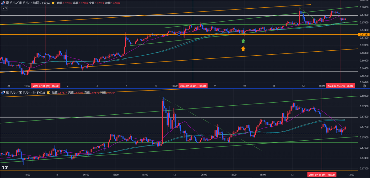 20240715 - SAGATAN's Daily FX