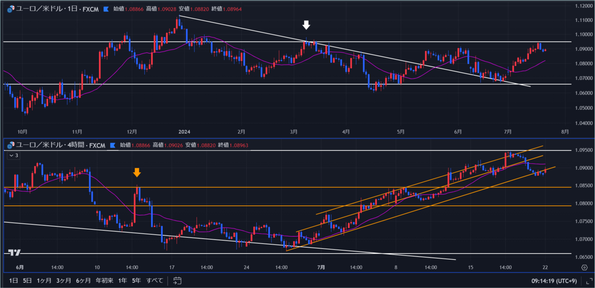 20240722 - SAGATAN's Daily FX
