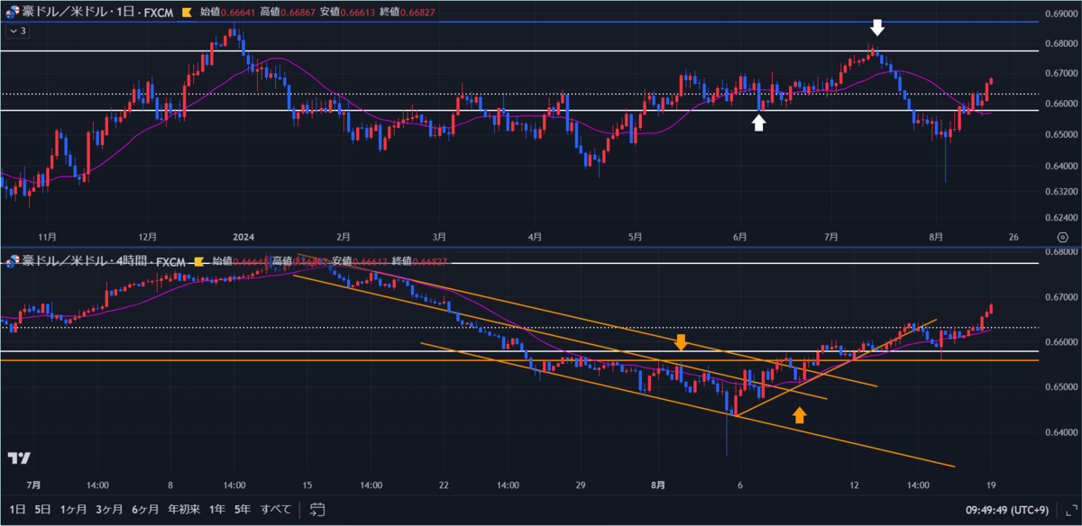 20240819 - SAGATAN's Daily FX