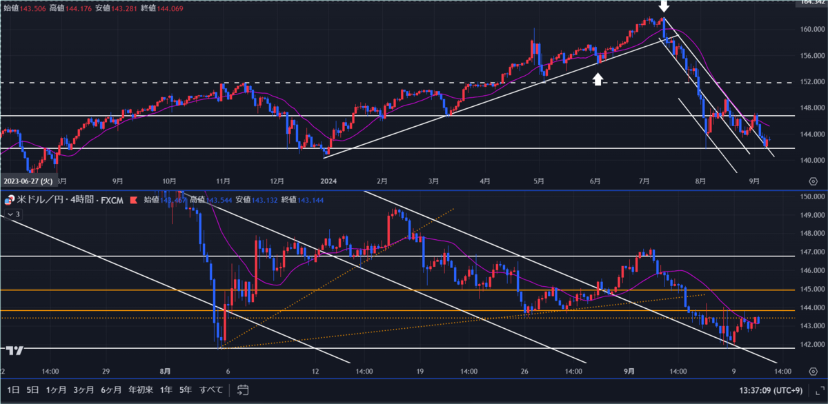 20240910 - SAGATAN's Daily FX