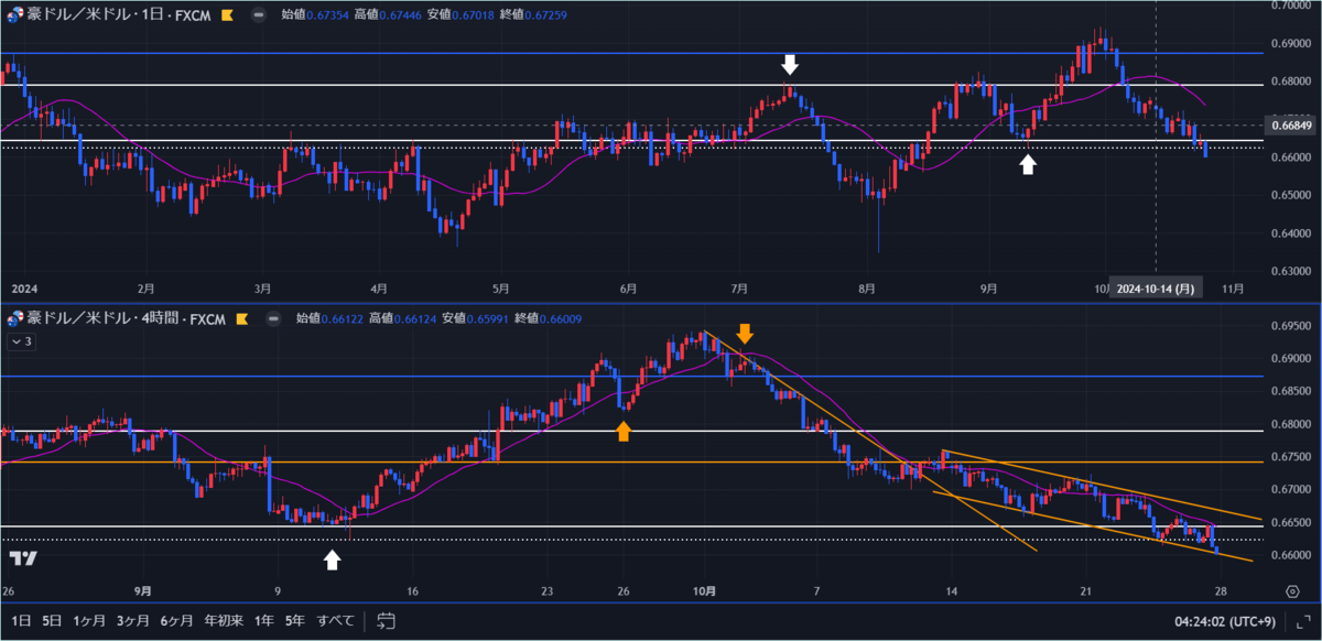 20241028 - SAGATAN's Daily FX