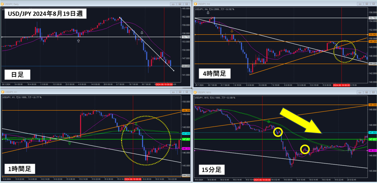 2024年ベストトレード 2024/8/19 ドル円ショート +117.2pips Ⅴ：4Hトレンド順行＋1Hトレンド逆行&ダウ確定 ...