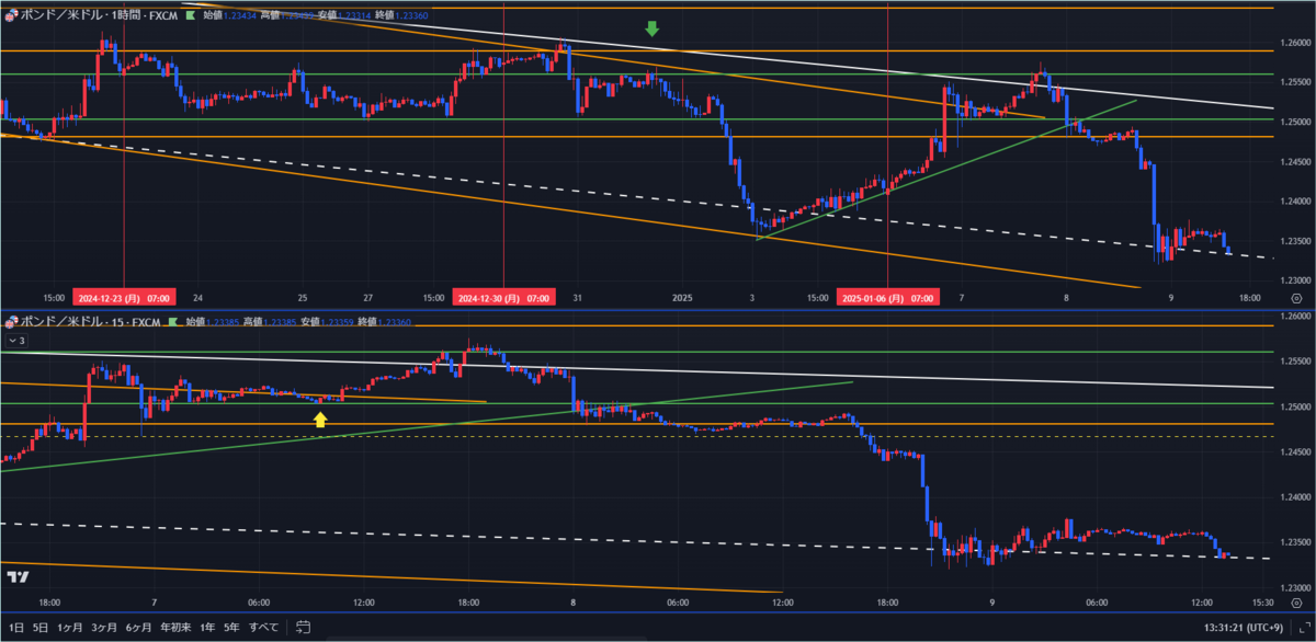 相場環境認識 2025/01/09 - SAGATAN's Daily FX
