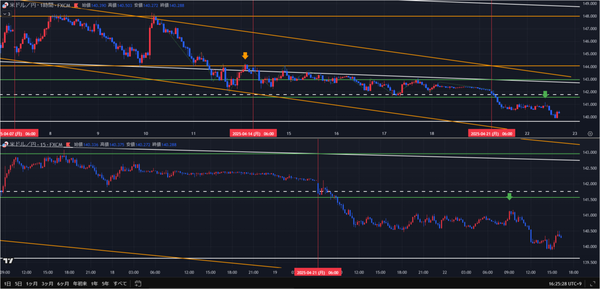 相場環境認識 2025/04/22 - SAGATAN's Daily FX