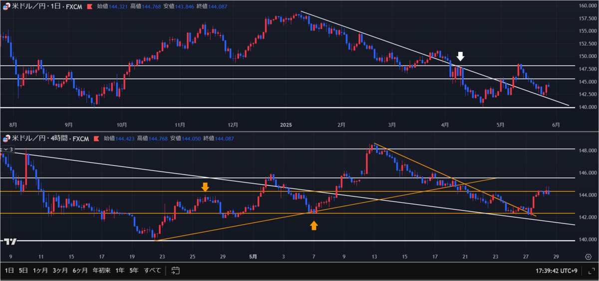 相場環境認識 2025/05/28 - SAGATAN's Daily FX