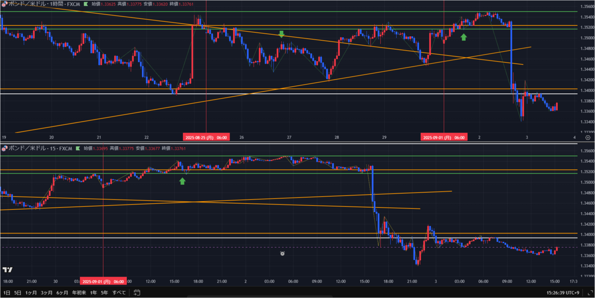 相場環境認識 2025/09/03 - SAGATAN's Daily FX