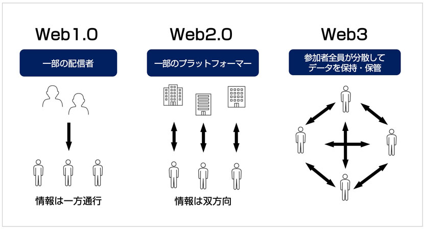 「Web3」って何？ 知っておきたい基礎知識を解説 - ITをもっと身近に。ソフトバンクニュース