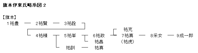 日向飫肥藩伊東家とその分家 探検！日本の歴史