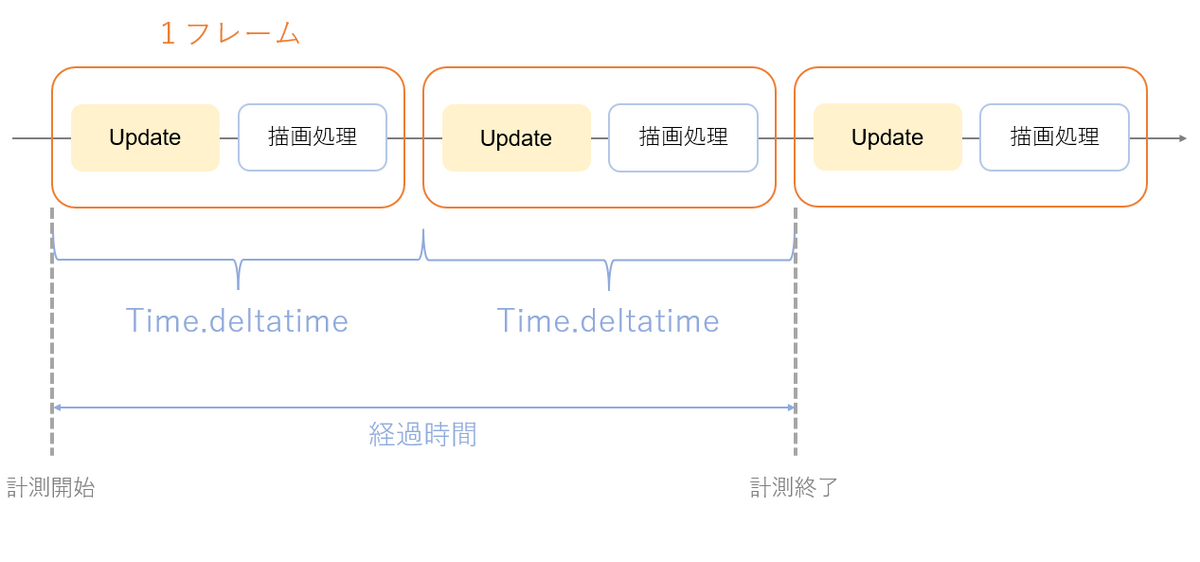 time.deltaTimeについて - SMV’s diary