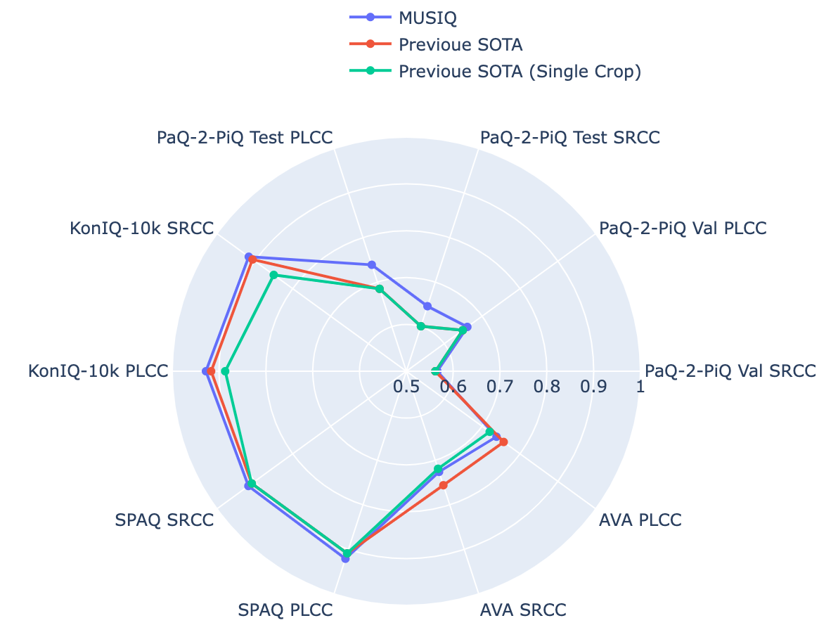 Googleの画像品質評価MUSIQの話 - ABEJA Tech Blog