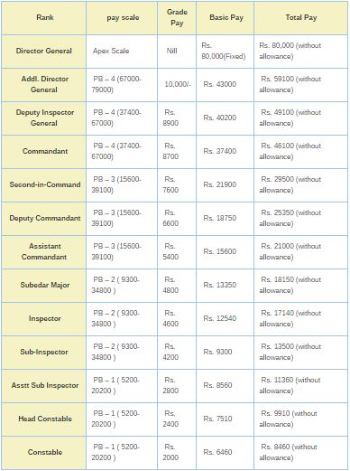 ITBP PIS 2019, ITBP Pay Slip, remuneration Slip, Grade Pay Total ...