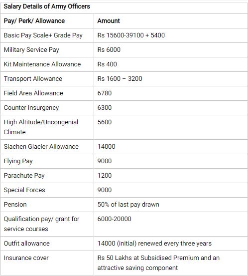 Salary Structure of | Army Personnel | that every candidate should know ...