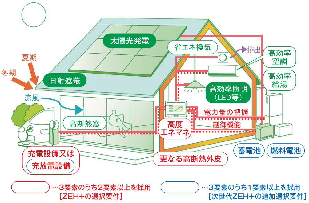ZEH住宅の補助金を受けるには？ - MY HOME STORY │スーモカウンター注文住宅