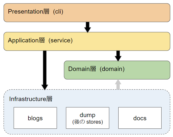 個人ドキュメント＆ブログ管理ツールのリメイク（関心の分離の追求） - SYM's Tech Knowledge Index & Creation Records