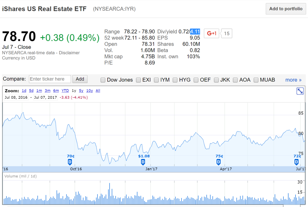 iシェアーズ 米国不動産 ETF[IYR]から分配金をいただきました - 素人投資家みくたのチラシの裏日記
