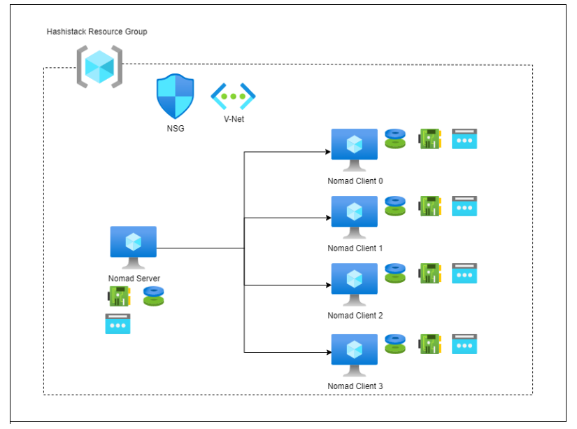 Test deployment of HashiCorps Nomad - JTP Technology Port