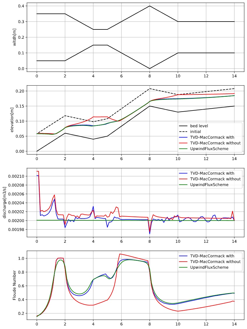 川幅 - 趣味で計算流砂水理 Computational Sediment Hydraulics for Fun Learning