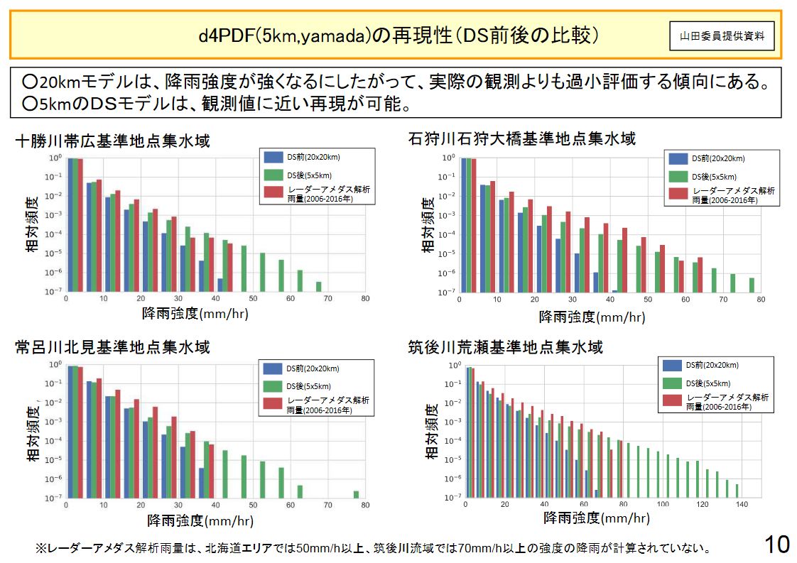 メモ：d4PDFの5kmダウンスケーリングモデルSI-CAT DDS5TKについて - 趣味で計算流砂水理 Computational ...