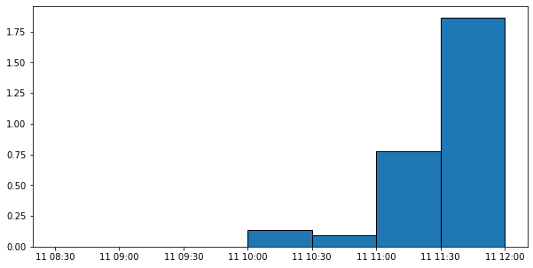 前 時間平均の降雨データをmatplotlibのbarで正確に書く - 趣味で計算流砂水理 Computational Sediment Hydraulics for Fun Learning