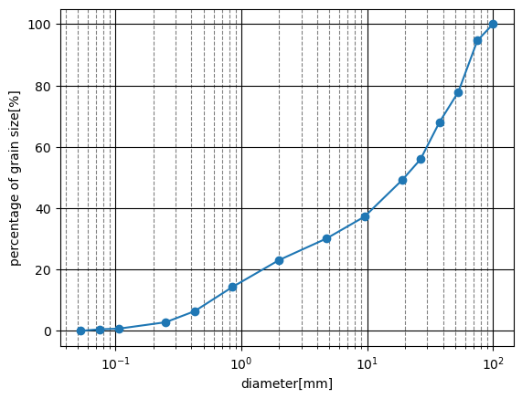 粒度分布の関数形について - 趣味で計算流砂水理 Computational Sediment Hydraulics for Fun Learning