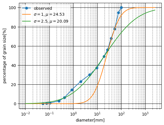 粒度分布の関数形について - 趣味で計算流砂水理 Computational Sediment Hydraulics for Fun Learning