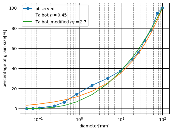 粒度分布の関数形について - 趣味で計算流砂水理 Computational Sediment Hydraulics for Fun Learning
