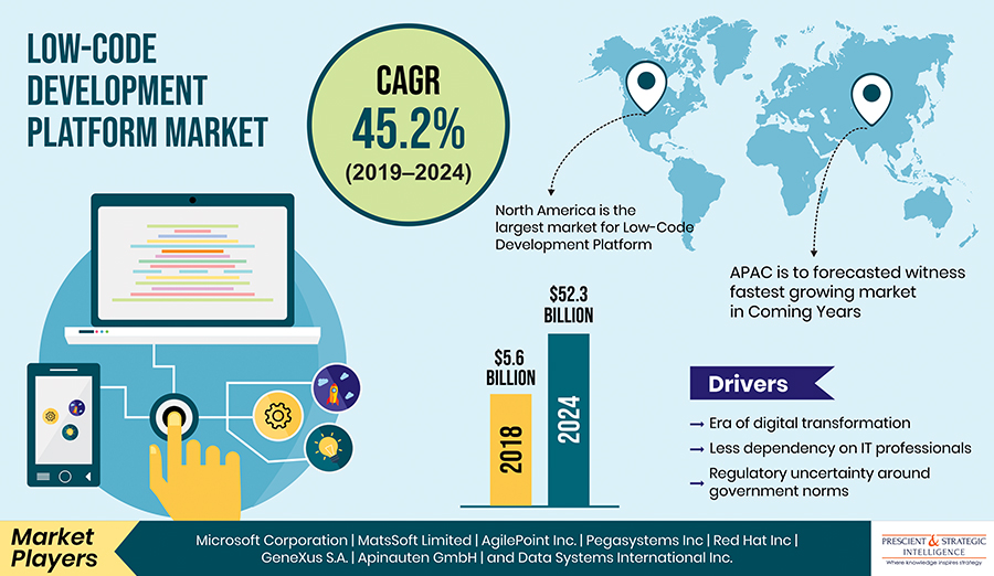 Low-Code Development Platform Market 2019 Competitive Approach ...