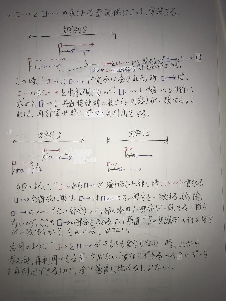 Z-algorithm詳解と具体例 - Senの競技プログラミング備忘録