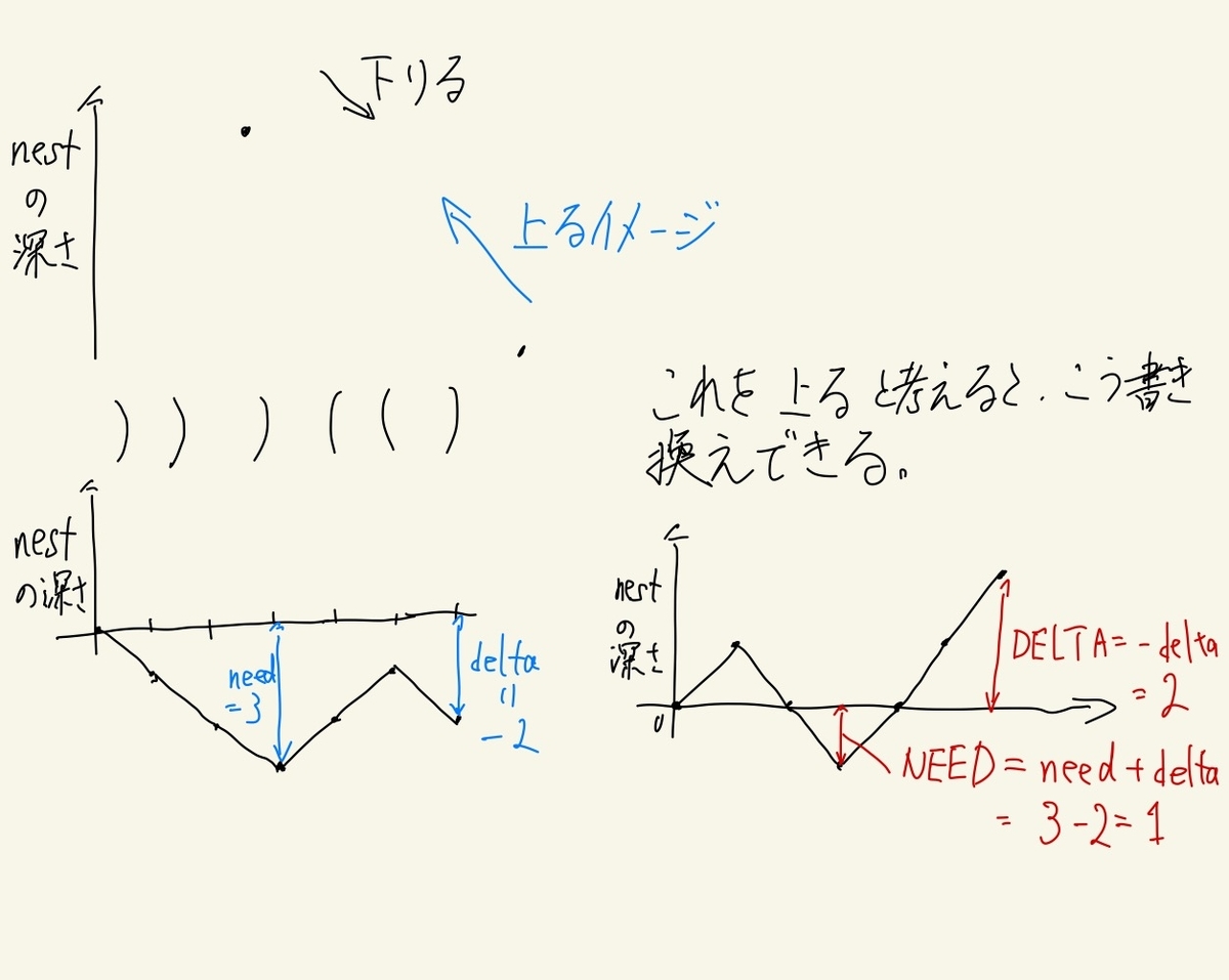 ABC167 - F - Bracket Sequencing - Senの競技プログラミング備忘録