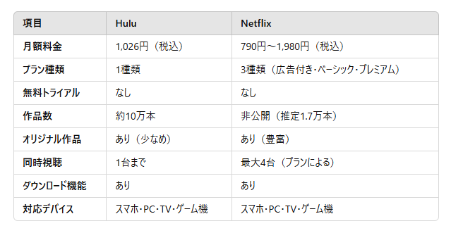 Hulu vs Netflix 徹底比較！どっちがおすすめ？ - keeprixの日記