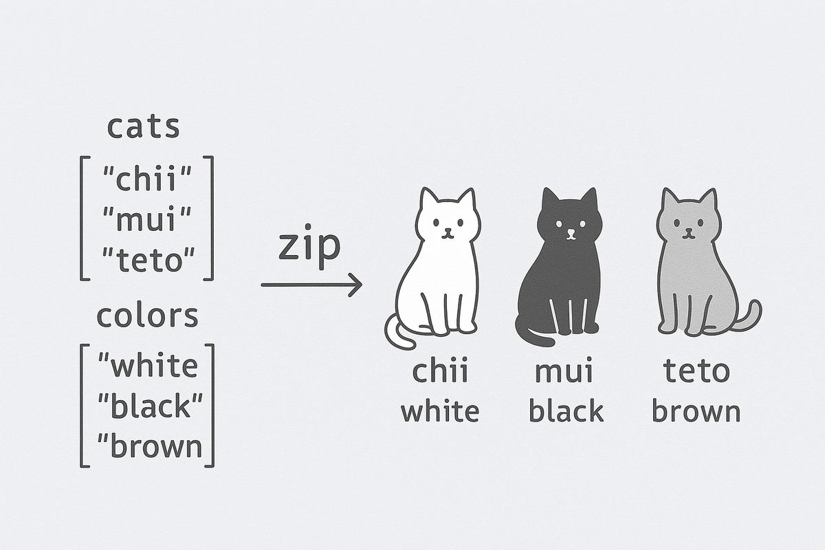 Tips #11：zip の使い方（Pythonイディオム） - Cat & Code & Crimson