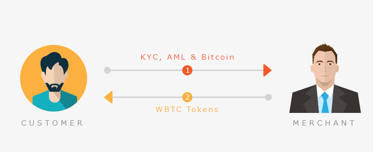 WBTC(Wrapped Bitcoin)の概要を解説 - もやしししゃもラボ