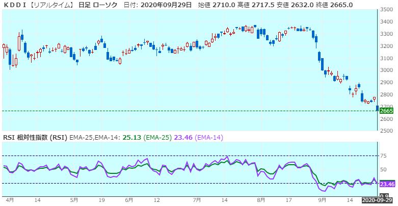 【KDDI】NTTドコモのTOB影響で年初来安値更新！ 配当利回りー最新株価チャート分析ー - 商社マンは今日も走る！現役総合商社マンの資産運用ブログ