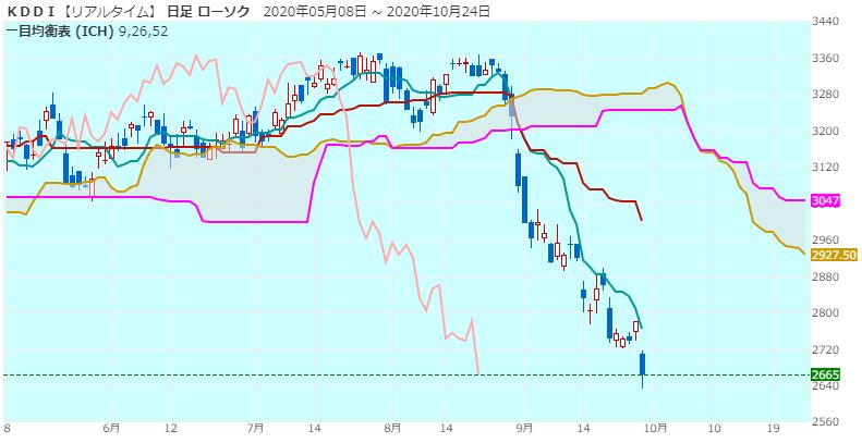 【KDDI】NTTドコモのTOB影響で年初来安値更新！ 配当利回りー最新株価チャート分析ー - 商社マンは今日も走る！現役総合商社マンの資産運用ブログ