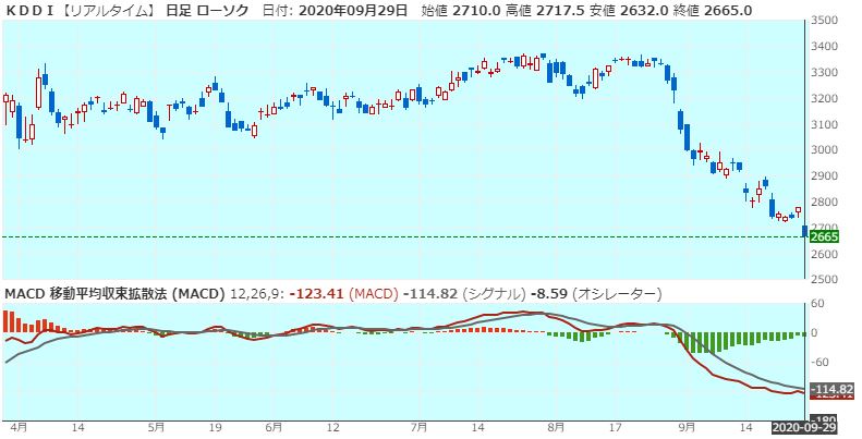 【KDDI】NTTドコモのTOB影響で年初来安値更新！ 配当利回りー最新株価チャート分析ー - 商社マンは今日も走る！現役総合商社マンの資産運用ブログ
