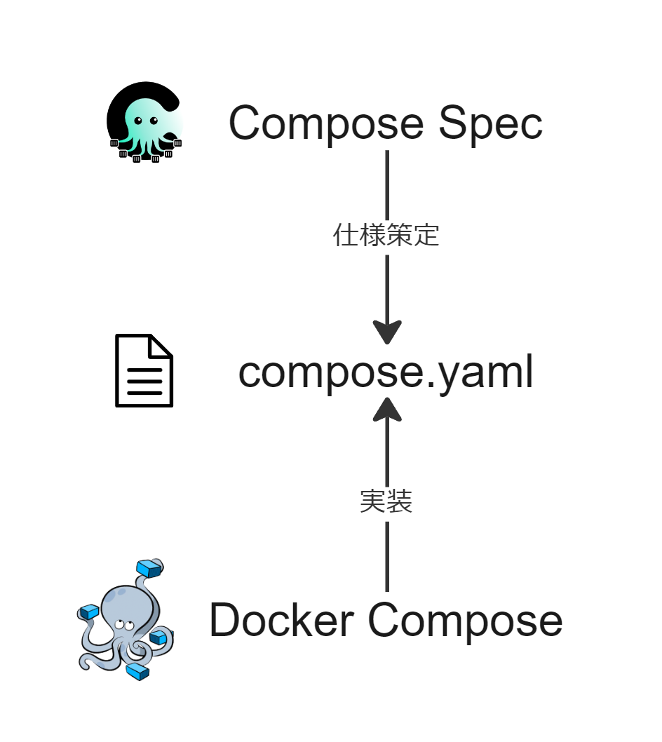 雰囲気でdocker Composeを触っている状態から脱するために調べたこと(2023) Activ8 Tech Blog