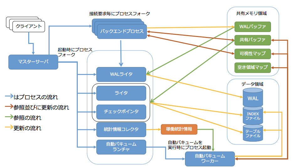 Postgresqlの内部構造と監視の話 そーだいなるらくがき帳