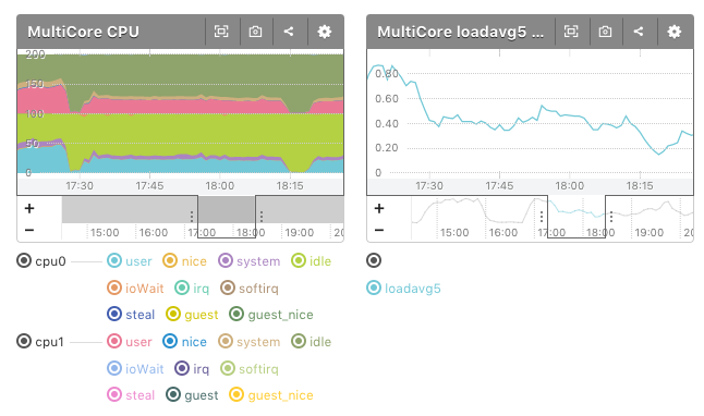 CPUの監視 ~ mackerel-plugin-multicoreを読み解く - そーだいなるらくがき帳