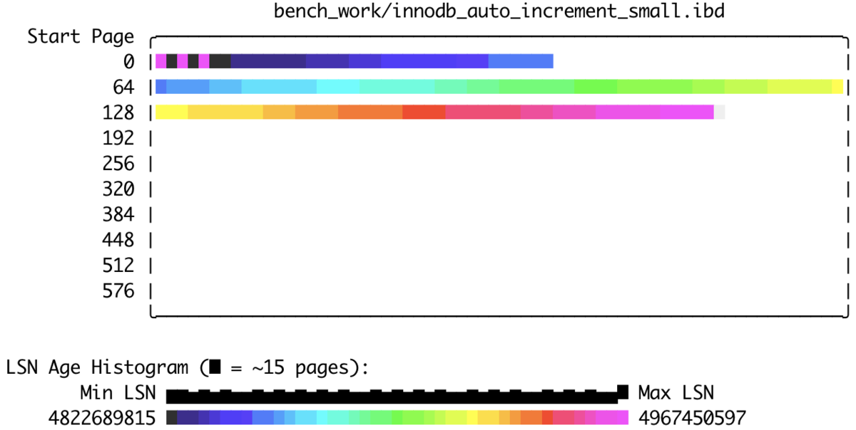 MySQL InnoDBにおけるPKにUUIDを使ったINSERTのパフォーマンスの調査 - CubicLouve