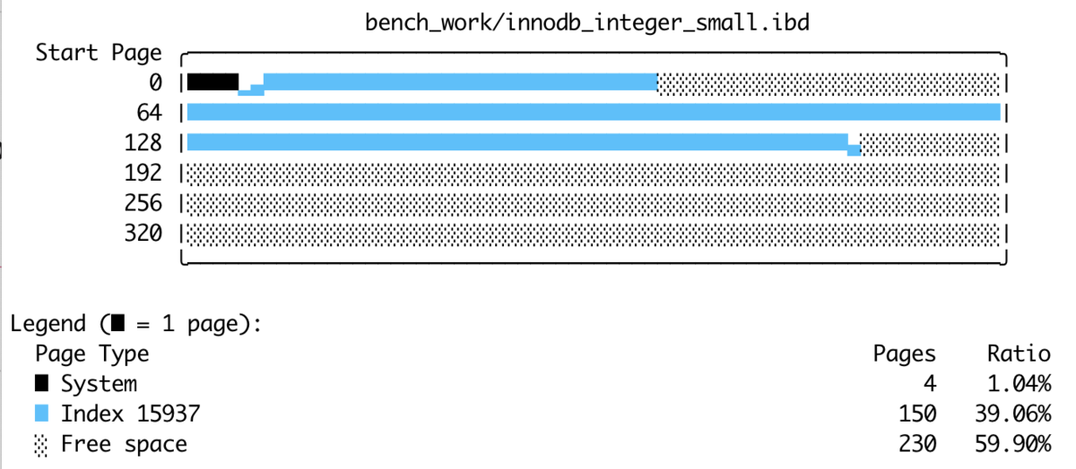 MySQL InnoDBにおけるPKにUUIDを使ったINSERTのパフォーマンスの調査 - CubicLouve